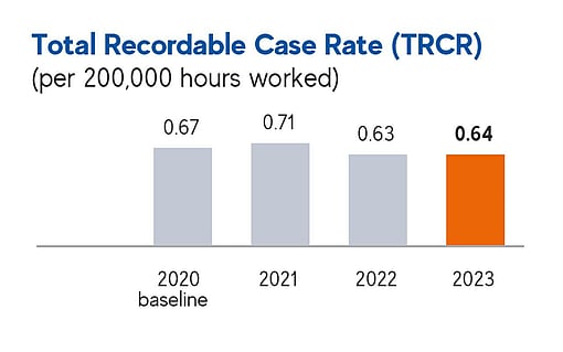 Key performance indicators | Investors | Mondi