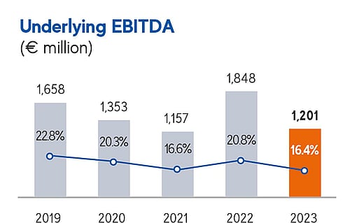 Key performance indicators | Investors | Mondi