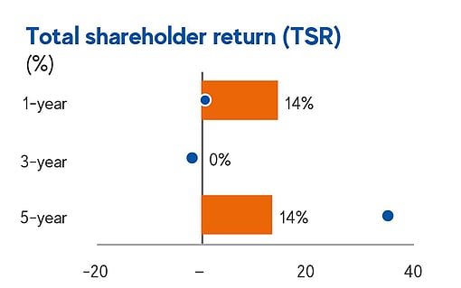 Key performance indicators | Investors | Mondi