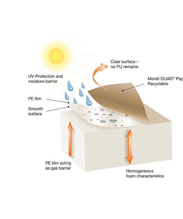 Process liner for foam industry | Mondi Group