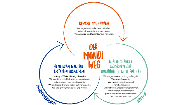 Wer wir sind | Mondi